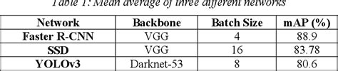 Table 1 From Performance Evaluation Of Ship Target Detection Algorithms Based On Deep Learning