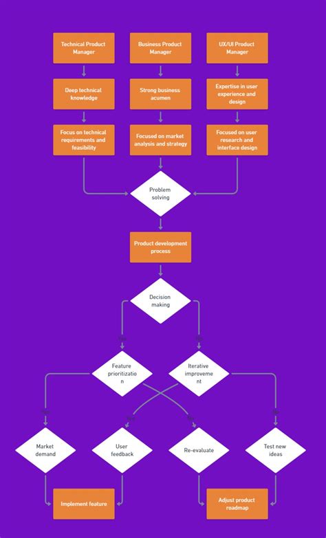 Pmpro Product Manager Guide On Linkedin Productmanager