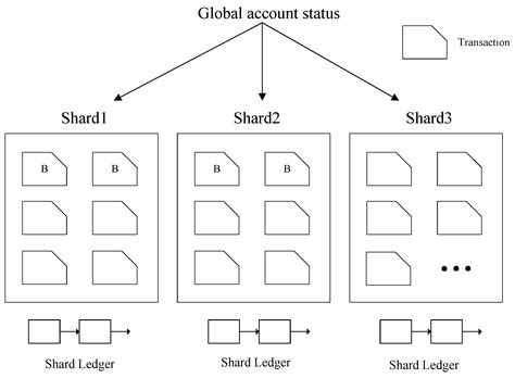 trust management scheme of iov based on dynamic sharding blockchain
