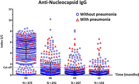 Scatter Dot Plot With Median And Interquartile Range Iqr Showing The