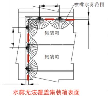 案例—敞口集装箱船货舱固定水雾系统无法形成有效的水雾覆盖集装箱垂直面 信德海事网 专业海事信息咨询服务平台