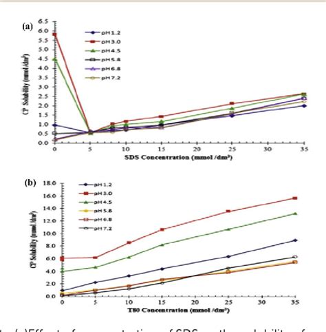 Figure 24 From A Recent Overview Of Surfactantdrug Interactions And