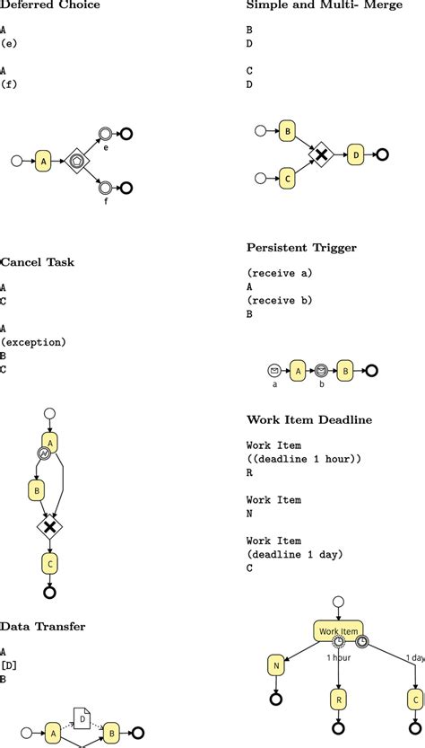 Control Flow Patterns 63 Supported By The Bpmn Sketch Miner Dsl To