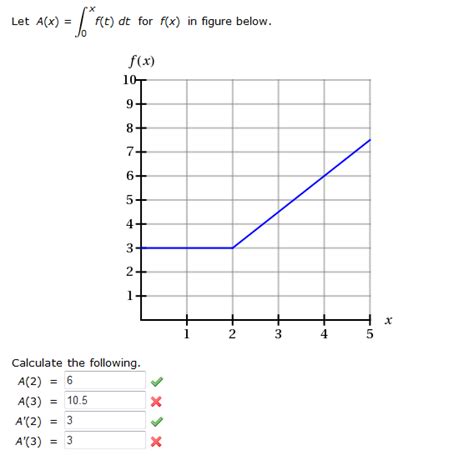 Solved Let A X Int To X F T Dt For F X In Figure Chegg