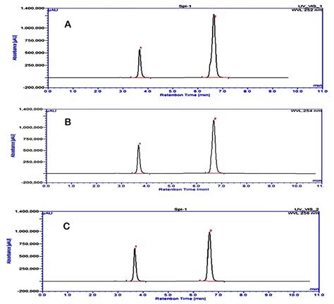 Method Development And Validation Of Spectrophotometric And Rp Hplc Methods For Simultaneous