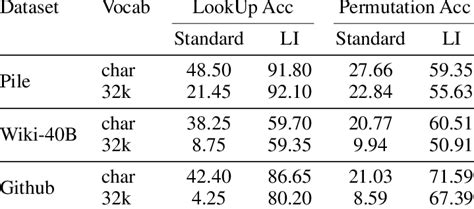 Accuracy Over Synthetic Reasoning Tasks Download Scientific Diagram