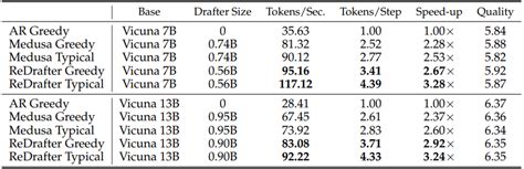 Recurrent Drafter For Fast Speculative Decoding Work4ai