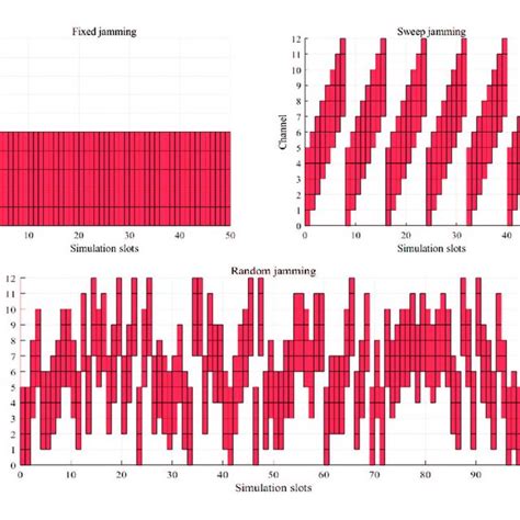 Different Jamming Patterns With Wide Band Spectrum Characteristics