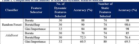 table 1 from an efficient android malware detection method using