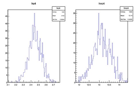 Generating Correlated Random Numbers Using Correlated Matrix From Minuit Roofit And Roostats