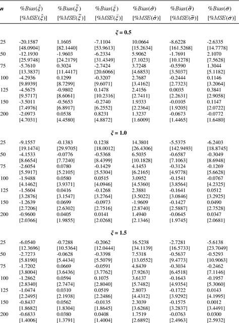 table 1 from bias corrected maximum likelihood estimation of the