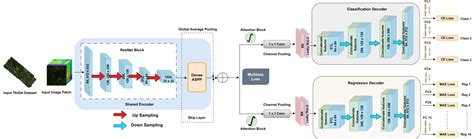 논문 리뷰 A Multitask Deep Learning Model For Classification And