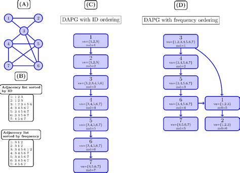 Figure 1 From Protein Complex Prediction Via Dense Subgraphs And False