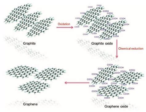 Figure 1 From Synthesis Properties And Applications Of Graphene Oxide An Overview Semantic