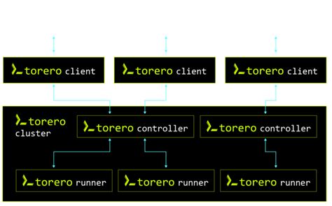 Announcing Torero 11 Distributed Scalable Deployment Architecture