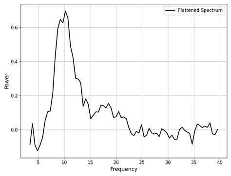 03 Fitting Algorithm — Specparam 200rc3 Documentation