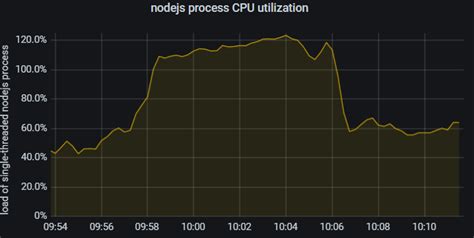 Multiuser Whiteboard Cursor Position Update Overloads Server · Issue