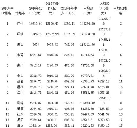 廣東省排名第一的經濟強市現為一線城市 每日頭條