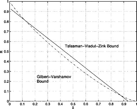 gilbert varshamov bound semantic scholar
