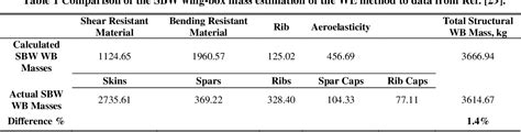 Table 1 From Parametric Analysis For Structural Design And Weight Estimation Of Cantilever And
