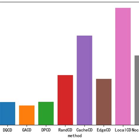 Comparison Of Energy Consumption Download Scientific Diagram