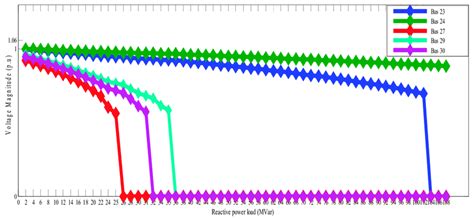 Voltage Magnitudes Of The Ieee 30 Bus Power System Download