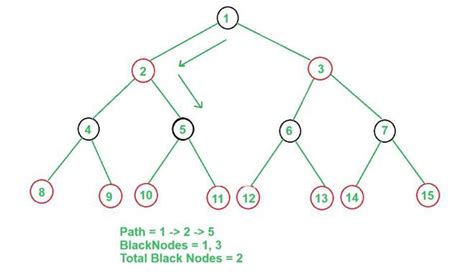 Find The Number Of Colored Nodes According To Given Queries In A Full Binary Tree Geeksforgeeks