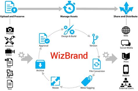 Digital Asset Management Software Devops Freelancer