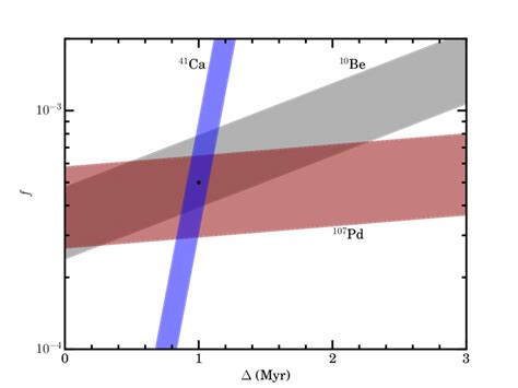 Relations Between Parameters Characterizing The Core Collapse Supernova Download Scientific