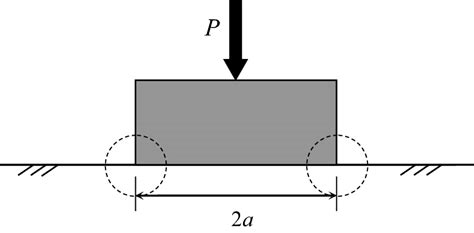 A Rigid Flat Ended Indenter Compresses Into An Elastic Half Plane