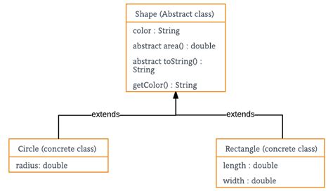 Inheritance Two Java Classes That Share Many Of Their Methods But Dont Have A Is A