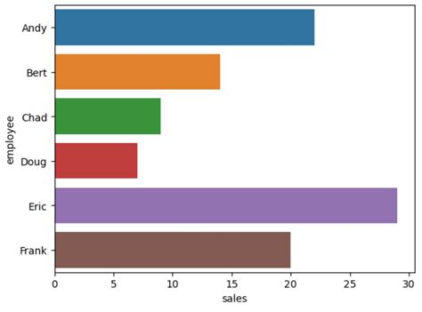 How To Create A Horizontal Barplot In Seaborn With Example