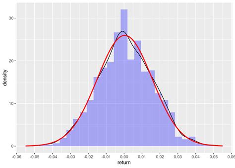 Quant Dira T On 02 Normality Of Asset Returns
