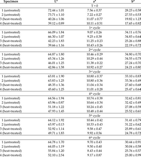 Chromatic Coordinates At The Different Ageing Cycles Average Values Download Scientific
