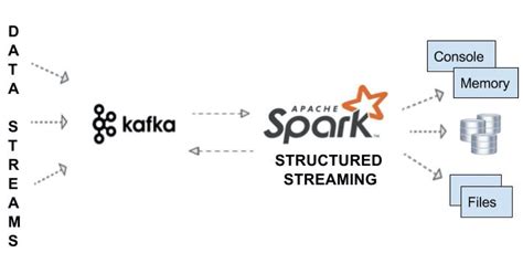 Real Time Integration With Apache Kafka And Spark Structured Streaming