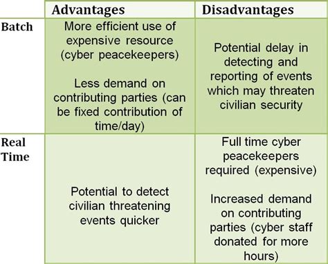 Real Time Vs Batch Monitoring Download Scientific Diagram