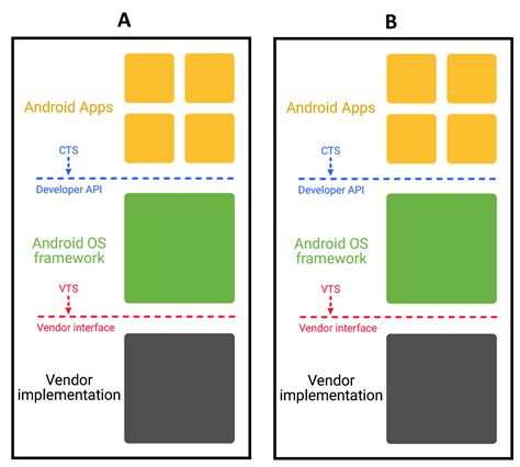 ab partition treble devices not same as a b devices and vice versa