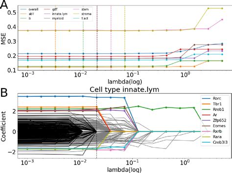 Figure From An Intrinsically Interpretable Neural Network Architecture For Sequence To