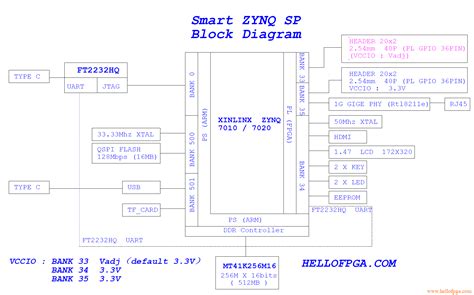 Smart ZYNQ SP 版 资料汇总 Hello FPGA