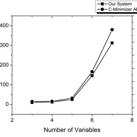 Comparison Between Our Karnaugh Mapping Tool Vs C Minimizer Download Scientific Diagram