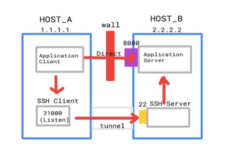 ssh port forwarding