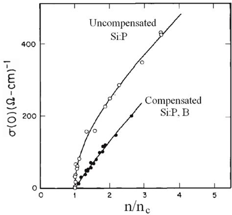 Critical Behavior Of The Conductivity For Uncompensated Si P And