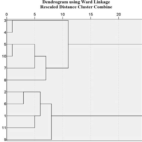 Dendrogram Of Results From Wards Method Of Hierarchical Cluster