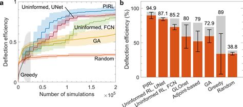 Figure 2 From Physics Informed Reinforcement Learning For Sample Efficient Optimization Of