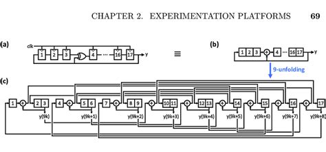 24 A Circuit Diagram Of A Galois 17 Bit Lfsr With Characteristic Download Scientific Diagram