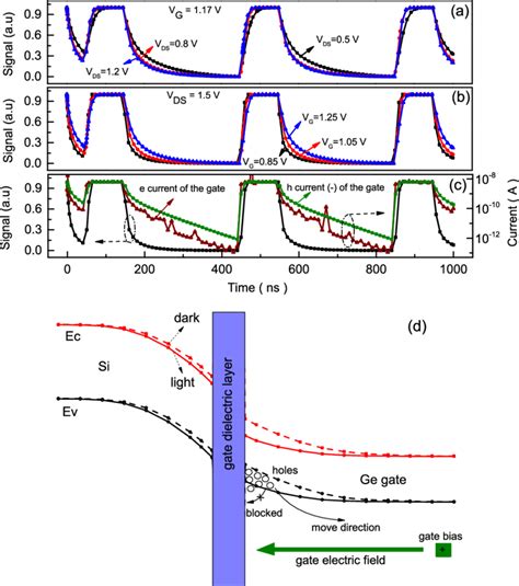 Temporal Response Of The Pvfet Based Ge Si Photodetector A Response Download Scientific