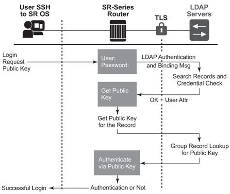 What Is Ldap In Networking Ldap Stands For Lightweight Directory Access… Ahmed Bawkar