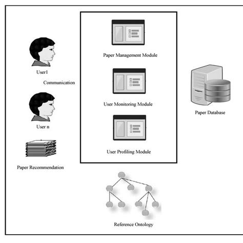 Framework For Generating User Interest Profiles Download Scientific Diagram