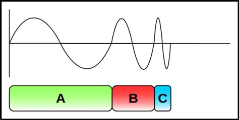 Convolution And Fast Fourier Transforms Efficiency Gains