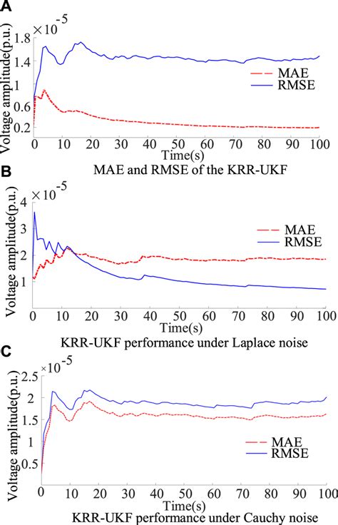 Filtering Performance Of Node 6 In Non Gaussian Of Noise A In Small